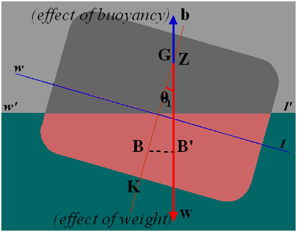 Hydrostatic Curves – xSHIPx- Shipping News
